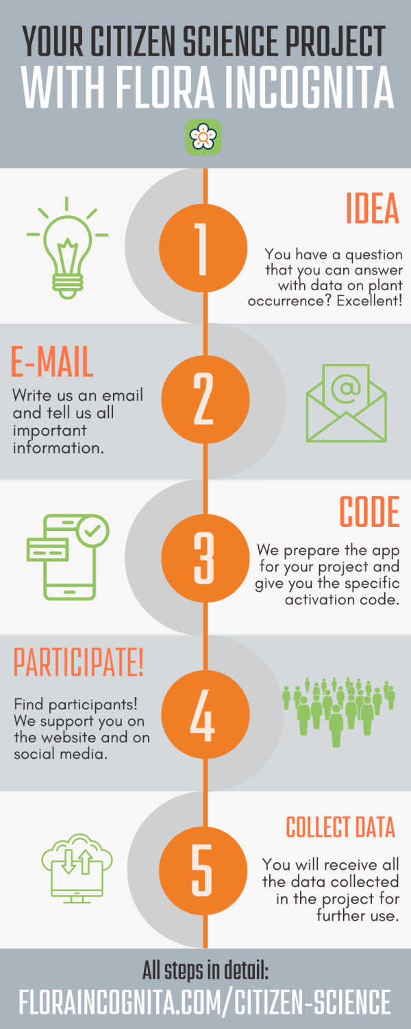 Citizen Science – Flora Incognita | EN